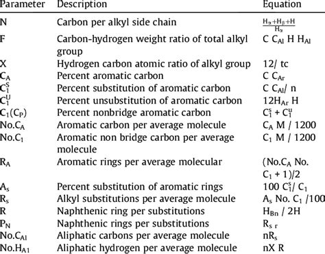 Equations Used For The Calculation Of Average Molecule Parameters From
