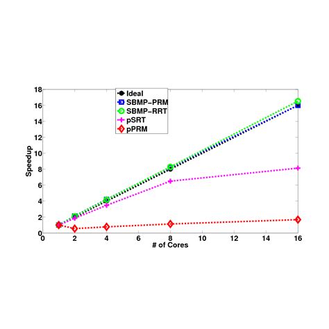 We Have Developed A Scalable Method For Parallelizing Sampling Based Planning Algorithms The