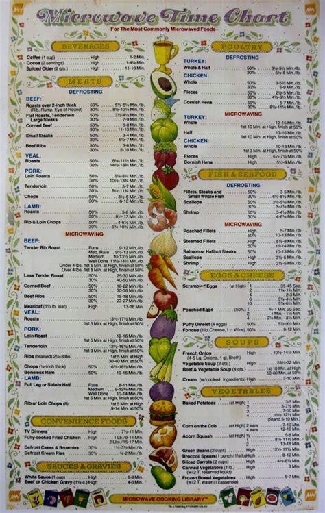 Microwave Cooking Times Chart