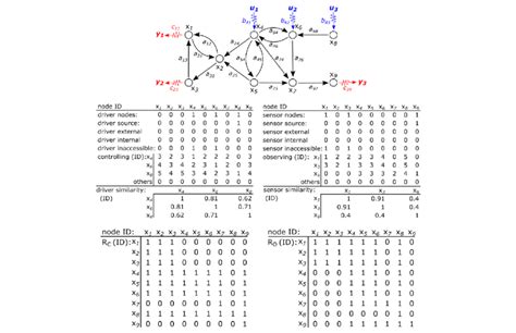 measures of node clustering and the representation of the topology of