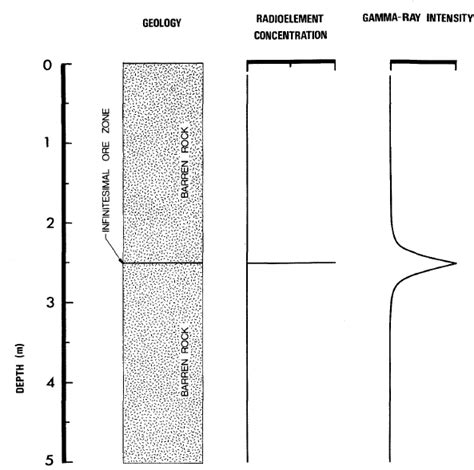 Gamma Logging Techniques For Uranium