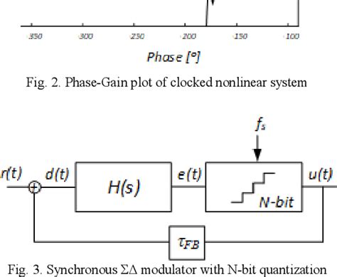 figure 3 from design of continuous time ΣΔ modulator with single bit