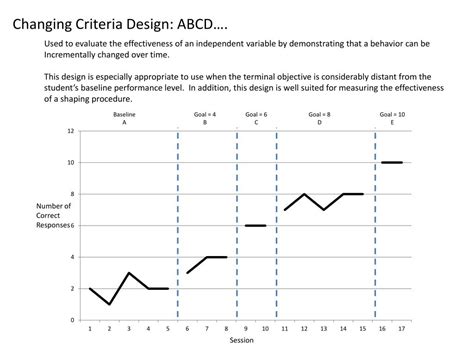 Ppt Single Subject Designs Powerpoint Presentation Free Download