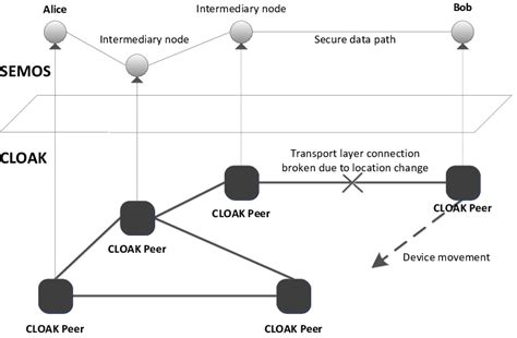 User Mobility With Ongoing Secure Session Download Scientific Diagram