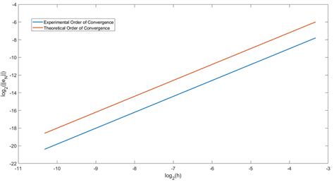 Graph Showing The Experimental Order Of Convergence Eoc At T 2 In