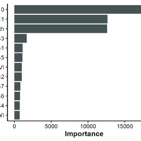 Feature Importance Using Impurity Algorithm Download Scientific Diagram