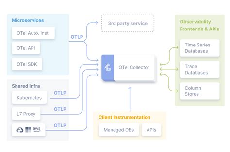 What Is Opentelemetry An Open Standard For Metrics Logs Traces
