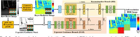 Figure 1 From Deep Joint Demosaicing And High Dynamic Range Imaging