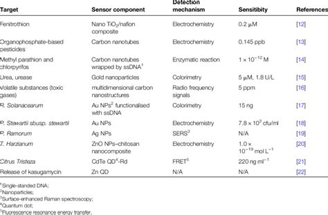Summary Of Nanobiosensors For Plant Pathogen Detection Or Disease