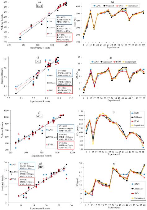 Figure 2 From Comparison Of Machine Learning Algorithms For Predicting Dieselbiodieseliso