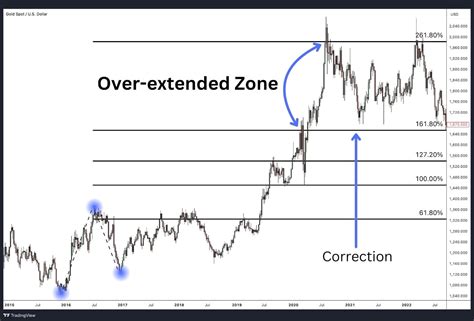 Fibonacci Extensions Trading Guide Alchemy Markets