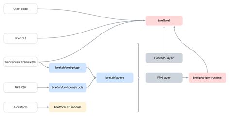 Bref 2 0 Rewritten Runtimes Issue 1299 Brefphp Bref GitHub
