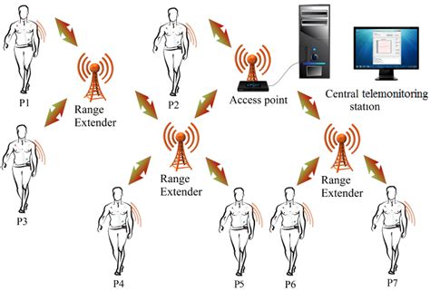 Integrated System For Cardiac Arrhythmia Monitoring Download Scientific Diagram