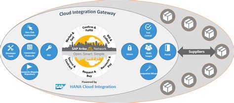 SAP Help Portal