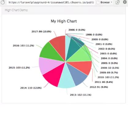 Learn How To Use HighChart In Laravel 5 5