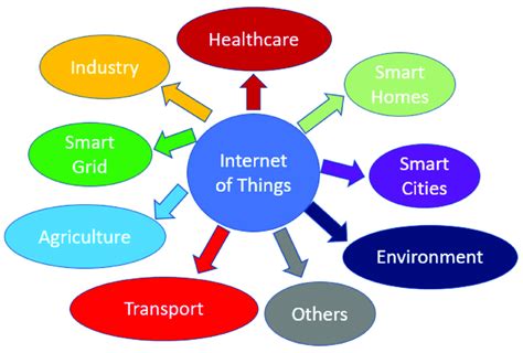 Application Domains Of The Iot Adapted From 7 Download Scientific Diagram