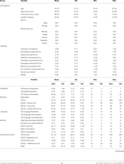 Basic Statistics Of Demographic Cognitive And Therapy Variables From