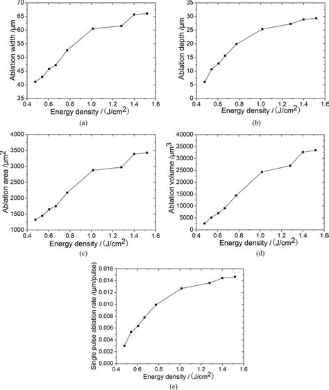 The Curves Of The Ablation Crater Feature Sizes Including A Ablation Download Scientific