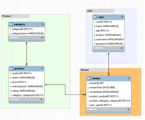Php Inner Join But I Don T Understand The Foreign Key Bit With A Nother Table Stack Overflow