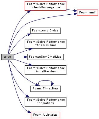 OpenFOAM API Guide SmoothSolver Class Template Reference