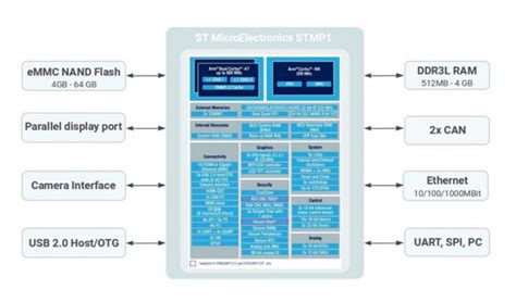 OSM Size M SiP Integrates STM MP MPU For Industrial IoT Applications CNX Software