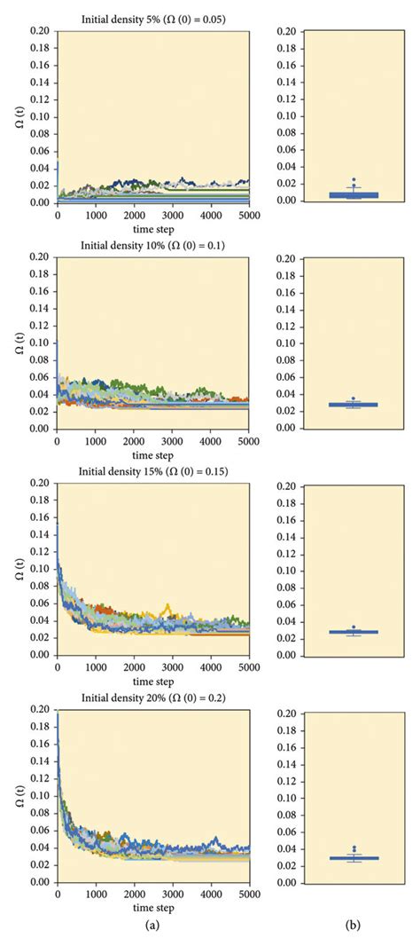 Results Of Experiment 2 A Dynamics Of The Populations Of Living Download Scientific Diagram