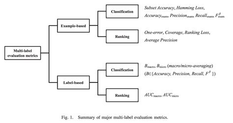Multi Label Classification A Guided Tour Nick Ryan