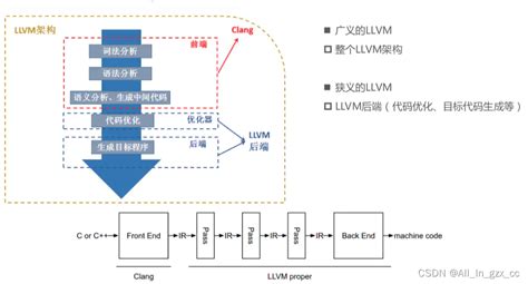 【基础知识】llvm与clang简要介绍 llvm clang csdn博客