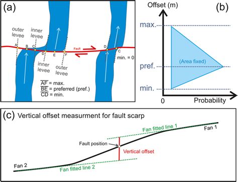 A Illustration Of Determining Lateral Offset Measurements For Stream