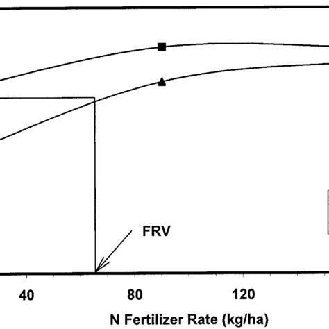 Average Corn Grain Yield Response To N Fertilizer Applications In Download Scientific Diagram