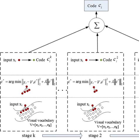 The Illustration Of Our Multistage Knn Collaborative Coding Mkcc