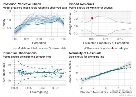 R语言glm模型实战：泊松、伽马、逻辑和beta回归案例分析 Ai资讯 冷月清谈
