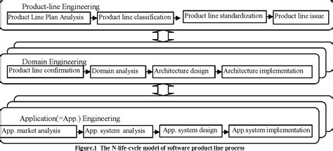 Figure 1 From The Research Of Software Product Line Engineering Process