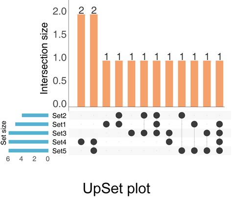 Upset Plot Sepsis Severity In Chronic Intestinal Failure Patients