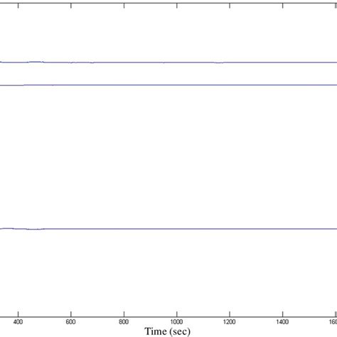 Lyapunov Exponents Of A Chaotic System Download Scientific Diagram
