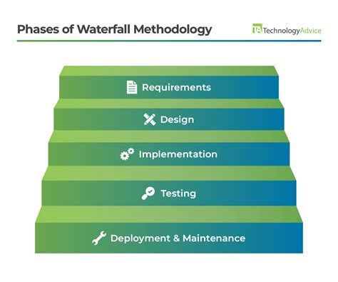 What Is Waterfall Project Management