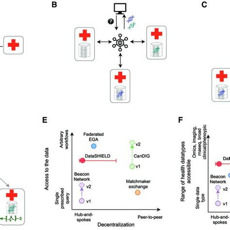 Degree Of Decentralization Of A Federated Data Platform A A Download Scientific Diagram