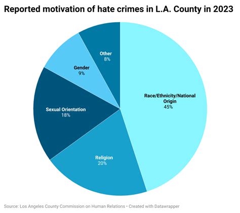 Six Charts To Understand The Spike In La County Hate Crimes