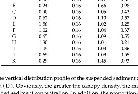 Parameters Are Used In The Following Analysis Under The Hydrodynamic In Download Table
