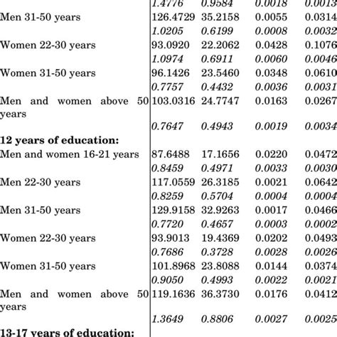 Derived Parameter Estimates For The Restricted Model Download Scientific Diagram