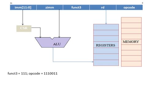 Risc V Rv32i Base Instruction Set Maxvy Technologies