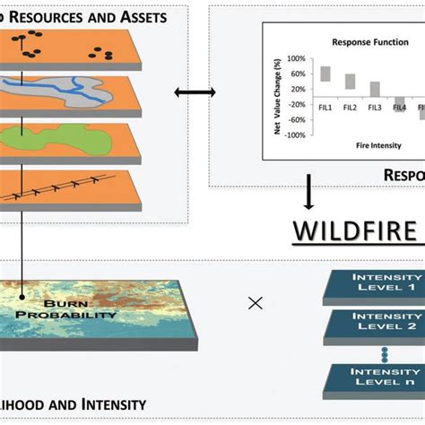 Geospatial Context Of Wildfire Risk Assessment Framework Explicitly Download Scientific