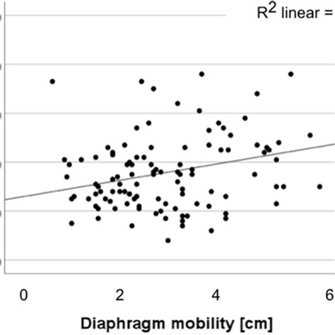 There Is A Significant And Relevant Negative Correlation Between Download Scientific Diagram