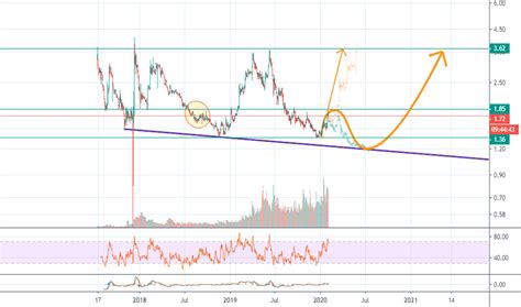 LTC D Index Charts And Quotes TradingView