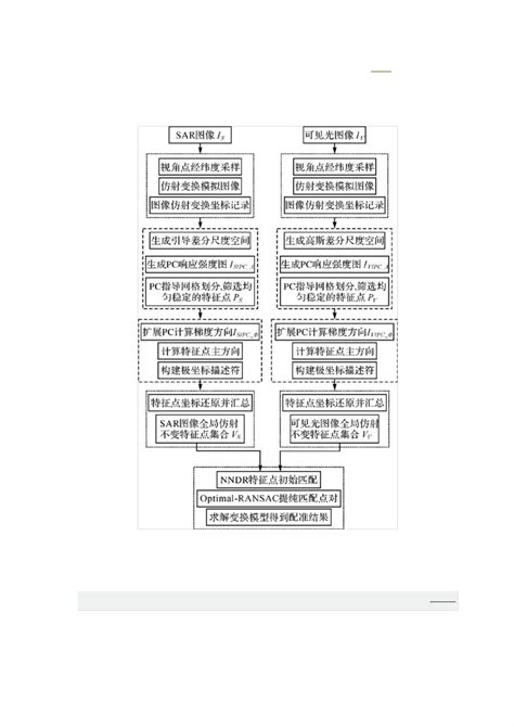 均匀分布与结构描述asift相结合的sar与可见光图像配准算法 pdf资源 csdn文库