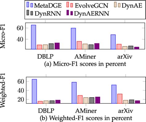 Figure 5 From Dynamic Graph Embedding Via Meta Learning Semantic Scholar