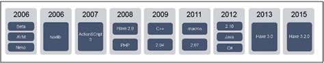 Haxe Write Once Convert To Many Languages