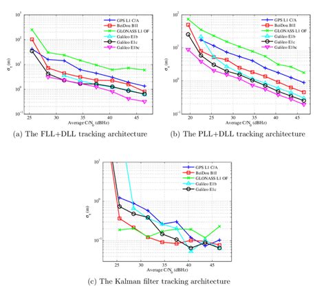 Code Phase Tracking Error In Metres For The Flldll Plldll And Download Scientific Diagram
