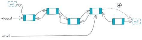 Fundamental Data Structures Linked Lists Vega It