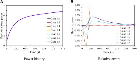 Fractional Core Power Results For Heterogeneous Uo2 Assembly Problem Download Scientific